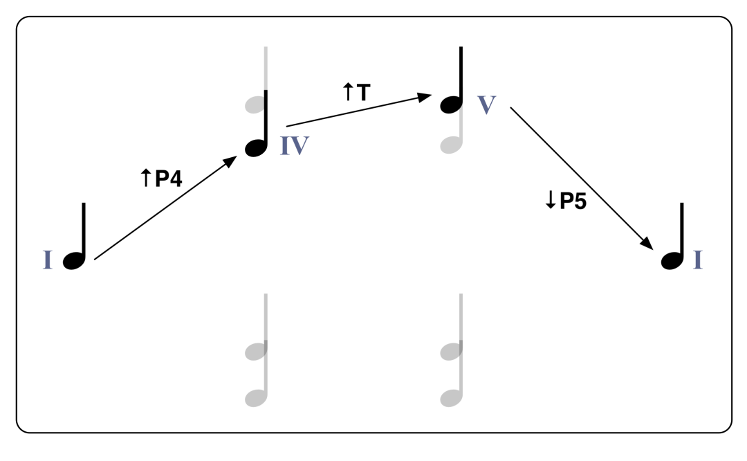 Basslines: I-IV-V-vi - Musical U
