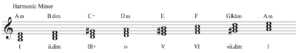 Discovering Minor Chord Progressions - Musical U
