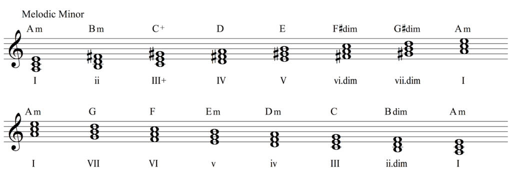 Discovering Minor Chord Progressions - Musical U