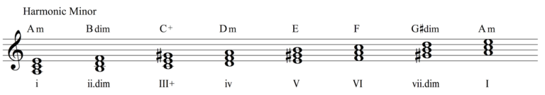 The Ultimate Guide to Minor Keys - Musical U