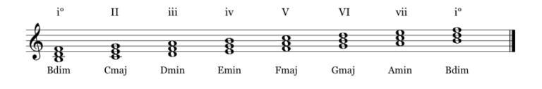 The Aural Illusions of the Locrian Mode - Musical U